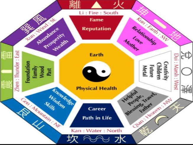 7 Day Feng Shui (Western Science of Space) Certified Course in Bangalore, India - Tripaneer.com